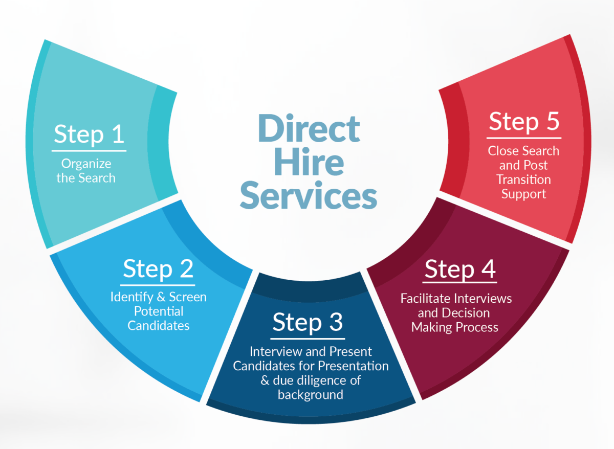 Direct Hire Staffing | Nonprofit HR | Talent Acquisition Direct Hire Staffing | Nonprofit HR | Talent Acquisition