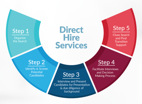 Direct Hire Staffing | Nonprofit HR | Talent Acquisition