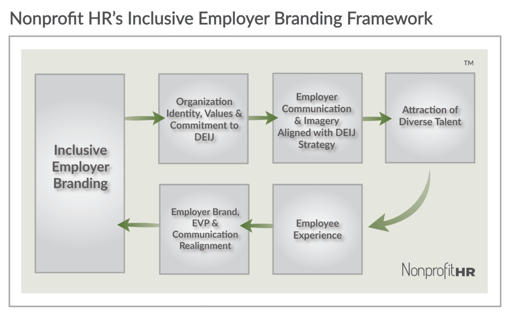 The Inclusive Employer Brand: What it is and Why it Matters?