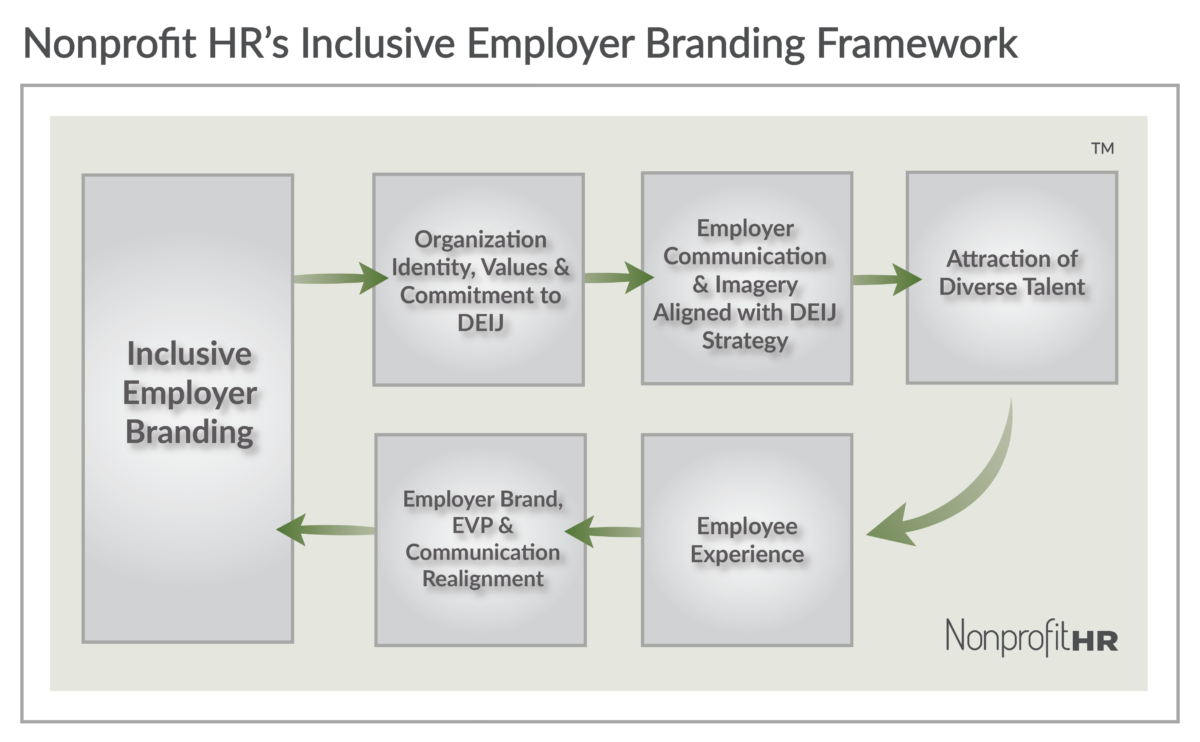 The Inclusive Employer Brand: What it is and Why it Matters?