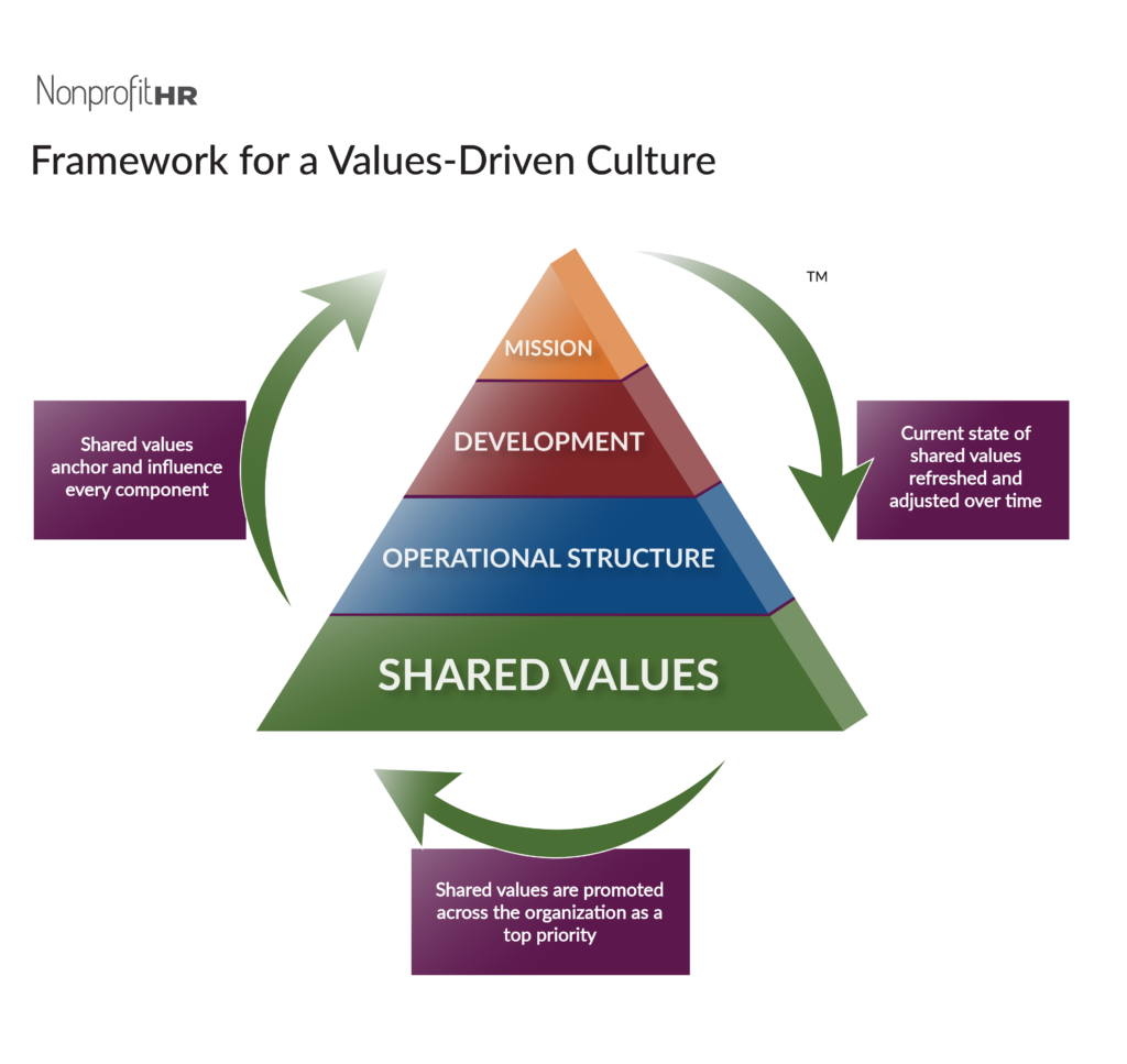 A Framework For Values Driven Culture